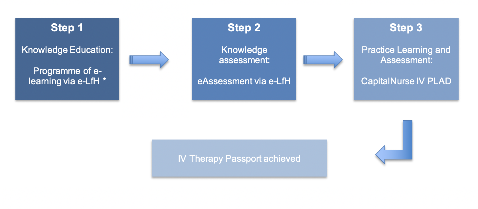 The-IV-Therapy-Passport-pathway - elearning for healthcare